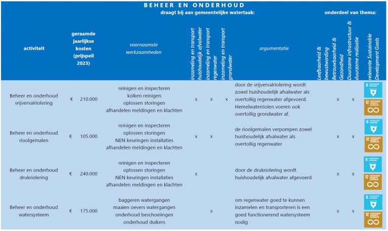 Beheer en onderhoud - Gemeente Ommen